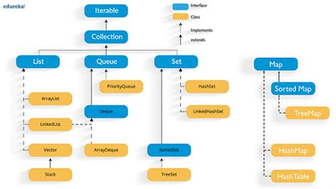 top 50 java collections interview questions you need to know edureka