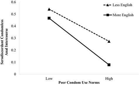 Interaction Plot Of Language Use ± 1 Sd By Peer Condom Use Norms