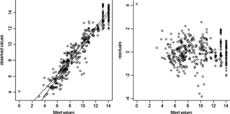 plots of residuals against fitted values right panel and