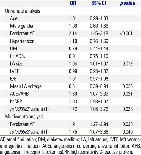 Univariate And Multivariate Analyses For Early Af Recurrence Download