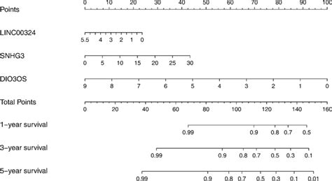 Nomogram For Predicting 1 3 And 5 Year Os Of Lihc Patients In The