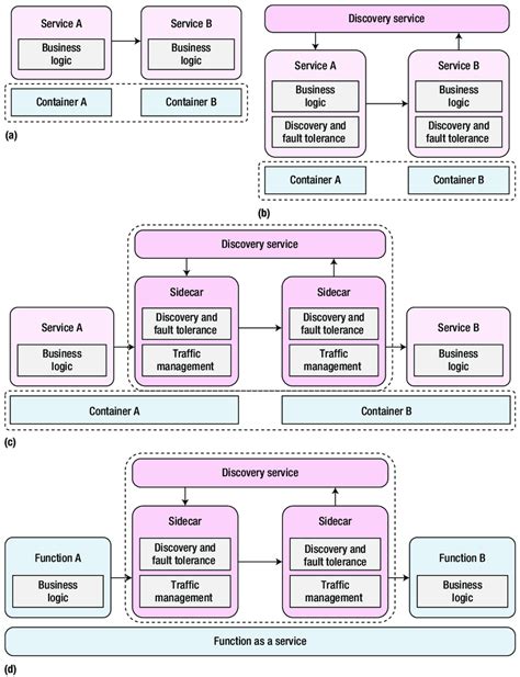 four generations of microservice architecture a container