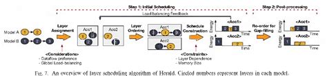 Figure 7 From Heterogeneous Dataflow Accelerators For Multi Dnn