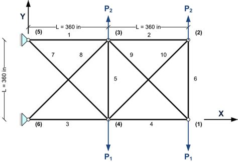analysis of planar trusses using