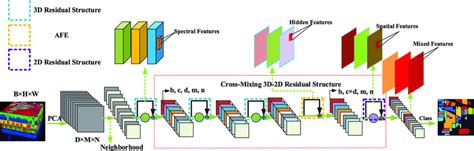 Cmr Cnn 3d 2d Cross Mixing Residual Network For Hsi Classification