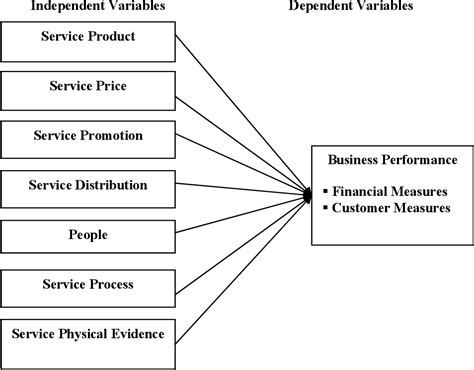 Figure 1 From The 7ps Classification Of The Services Marketing Mix