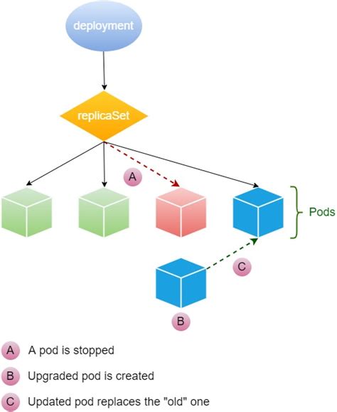 kubernetes 101 deployments and rolling updates maxsurge
