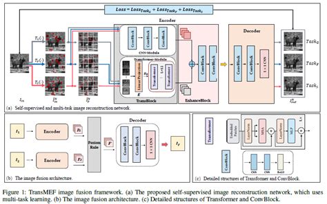 [aaai22] Transmef A Transformer Based Multi Exposure Image Fusion