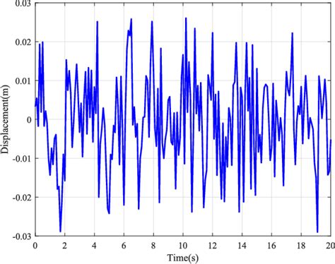 Figure 1 From Event Triggered Adaptive Finite Time Control For Active