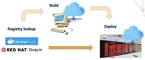 containers on hpc and cloud with singularity introduction to containers