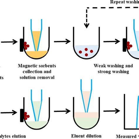 Schematic Diagram Of Sample Preparation By Mspe Method Download