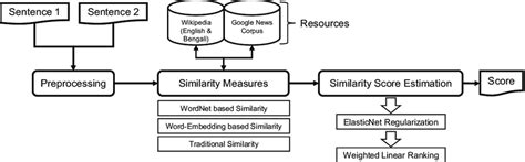 Semantic Textual Similarity Estimation Framework Download Scientific