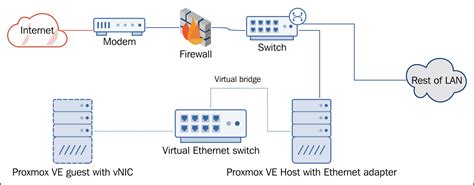 learning proxmox ve