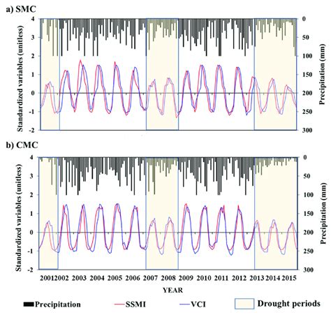Temporal Variations Of Drought Indices And Precipitation From 2001 To