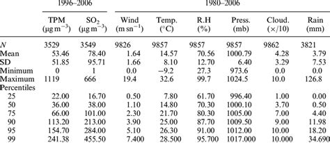 Air Pollutants And Meteorological Variables Download Table