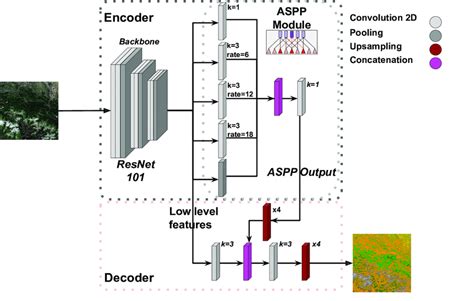 deeplabv3 architecture with atrous spatial pyramid pooling aspp