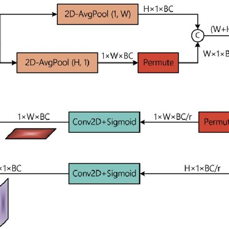 Schematic Diagram Of Spatial Spectral Feature Refinement Based On