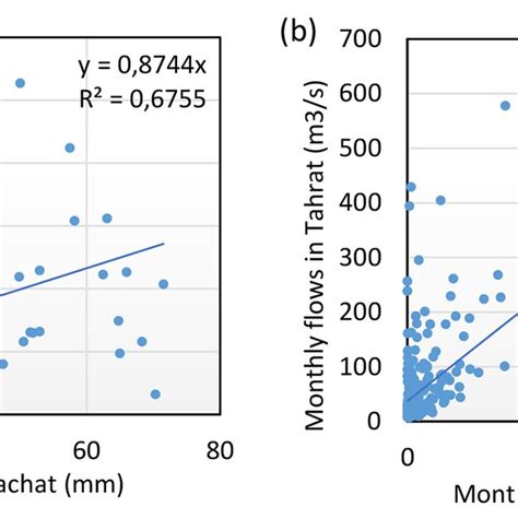 Correlation Between Monthly Precipitation A Correlation Between