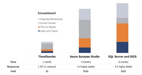 the fastest way to implement azure synapse analytics