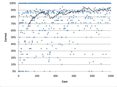 Correct Classifications Provided By System Shown With A Moving Average