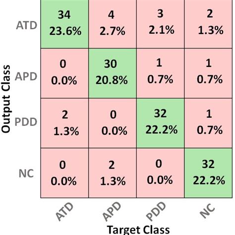 Confusion Matrix For Multiclass Classification Of Asd Subtypes Using