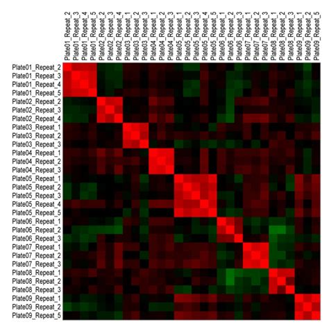 Fig S3 Correlation Plot For Plate Wise Quality Control A Plate Wise
