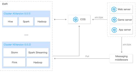 elastic mapreduce tencent cloud