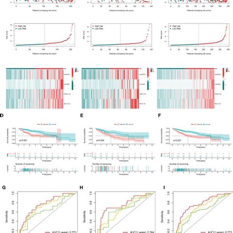 Evaluation And Validation Of Cuproptosis Related Lncrna Signatures For