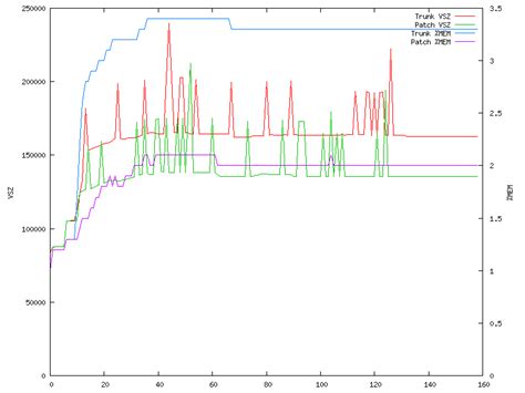 geek thoughts memory usage graphs with ps and gnuplot
