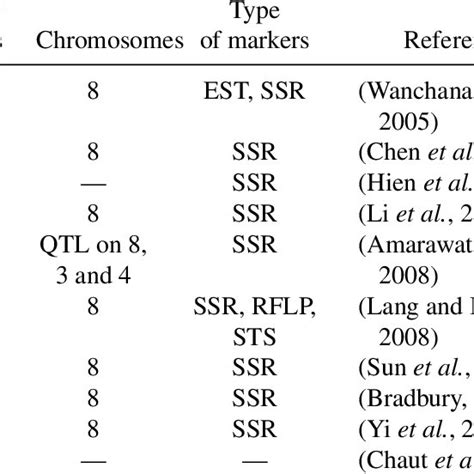 Molecular Mapping Of Fgr Gene In Rice Download Table