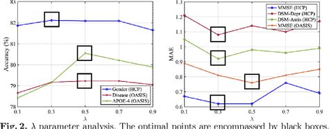 Figure 2 From Interpretable Spatio Temporal Embedding For Brain