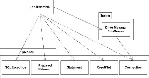 spring templates typical jdbc schuchert wikispaces