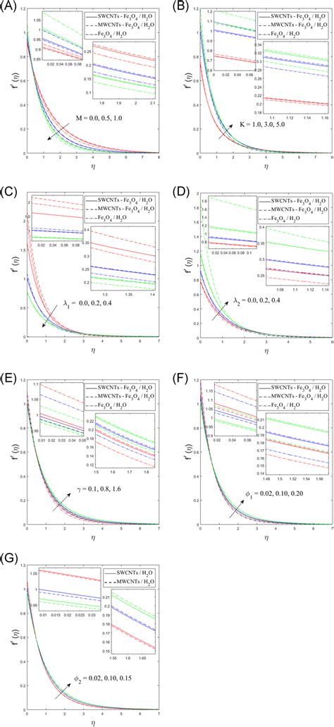 The Impact Of The Variation Of The Velocity Profile On Varying Embedded