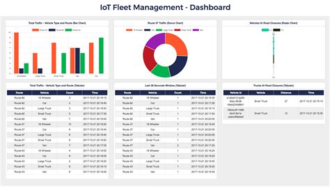 iot fleet management example application yugabytedb docs