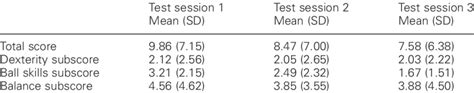 Mean And Standard Deviation Sd Of The Total M Abc Score Dexterity