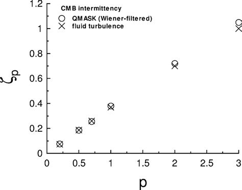 The Scaling Exponents ζ P Corresponding To Eq 2 For The Qmask Map