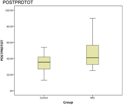 Box Plot Of Total Averaged 1st And 2nd Recorded Post Rotatory Prd In