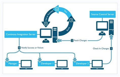 making continuous integration ci effective in any size organization