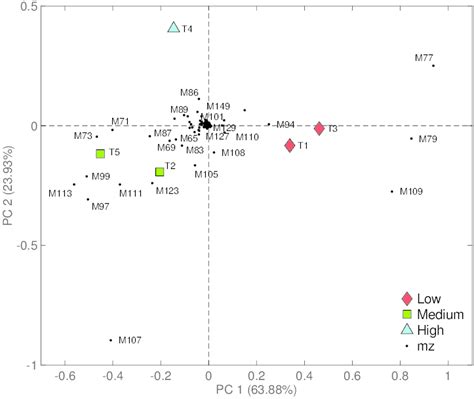 Pca Loadings Bi Plot Of The Second Vs First Principal Components