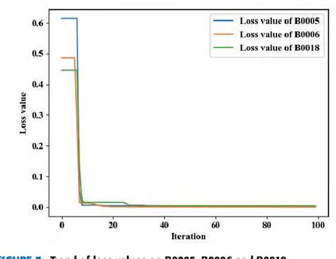 Figure 1 From A Neural Network Based Method For Rul Prediction And Soh