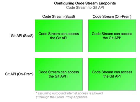 configuring git endpoints and webhooks for vrealize automation code