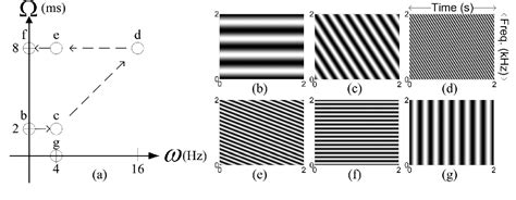 Figure 1 From The Two Dimensional Spectro Temporal Modulation Filtering
