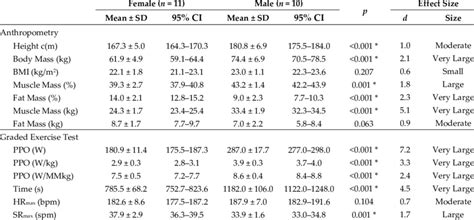 Mean Values Of Anthropometric Characteristics And Gxt Parameters