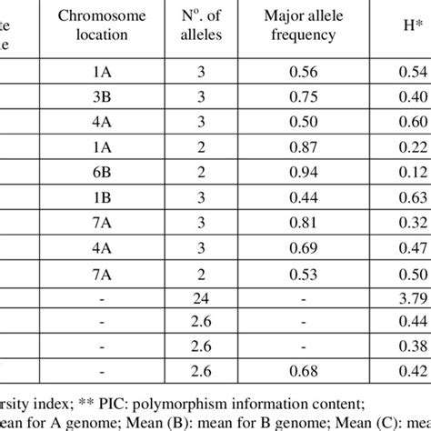 Number Of Alleles Major Allele Frequency Genetic Diversity Index And