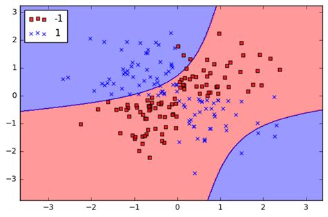 svc parameters when using rbf kernel