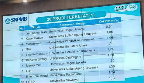 Catat Ini Daftar Prodi Terketat Untuk Camaba Di Snbp 2023 Kampus