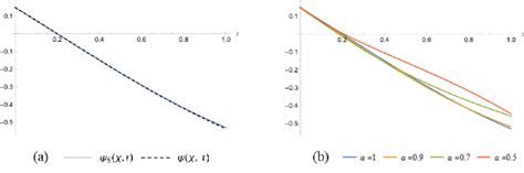The 2d Plot Of í µí± Approximation Solution í µí¼ 5 í µí¼ í