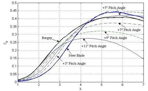 Comparison Of Power Coefficient And Tip Speed Ratio At Various Angles