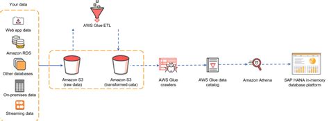run federated queries to an aws data lake with sap hana aws for sap
