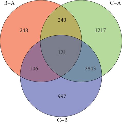 Identification And Functional Annotation Of Differential Genes A